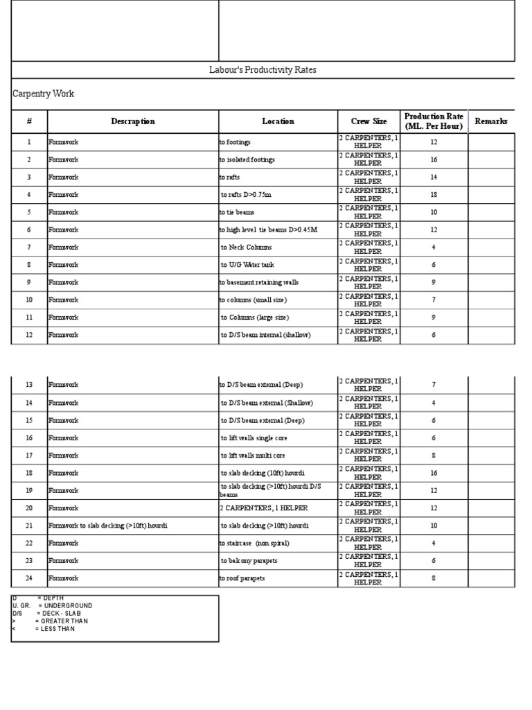 Labour Productivity Rates | PDF | Carpentry | Masonry