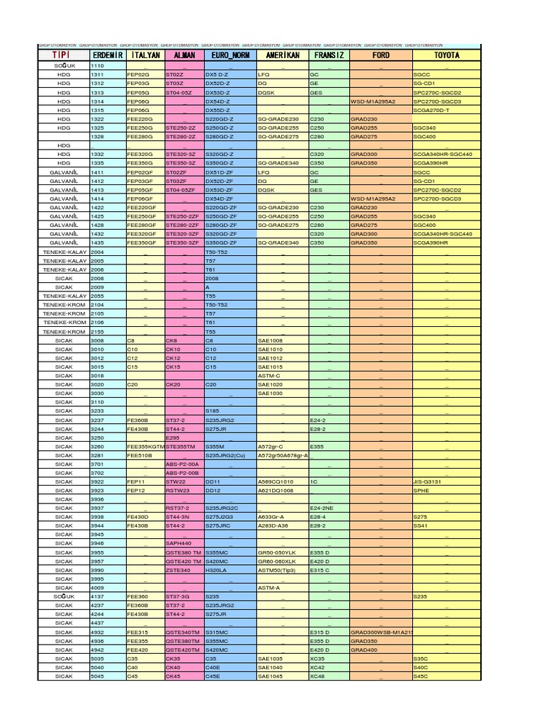 Industrial Material Codes | PDF