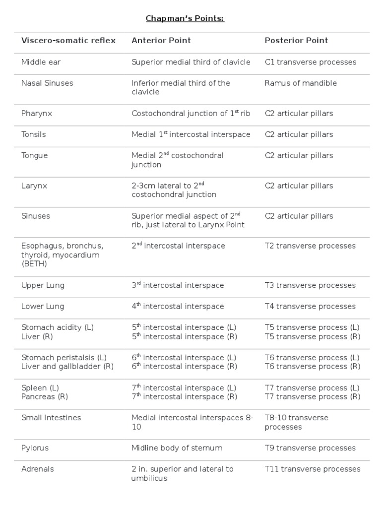 Viscero-Somatic Reflex Anterior Point Posterior Point: Chapman's Points ...
