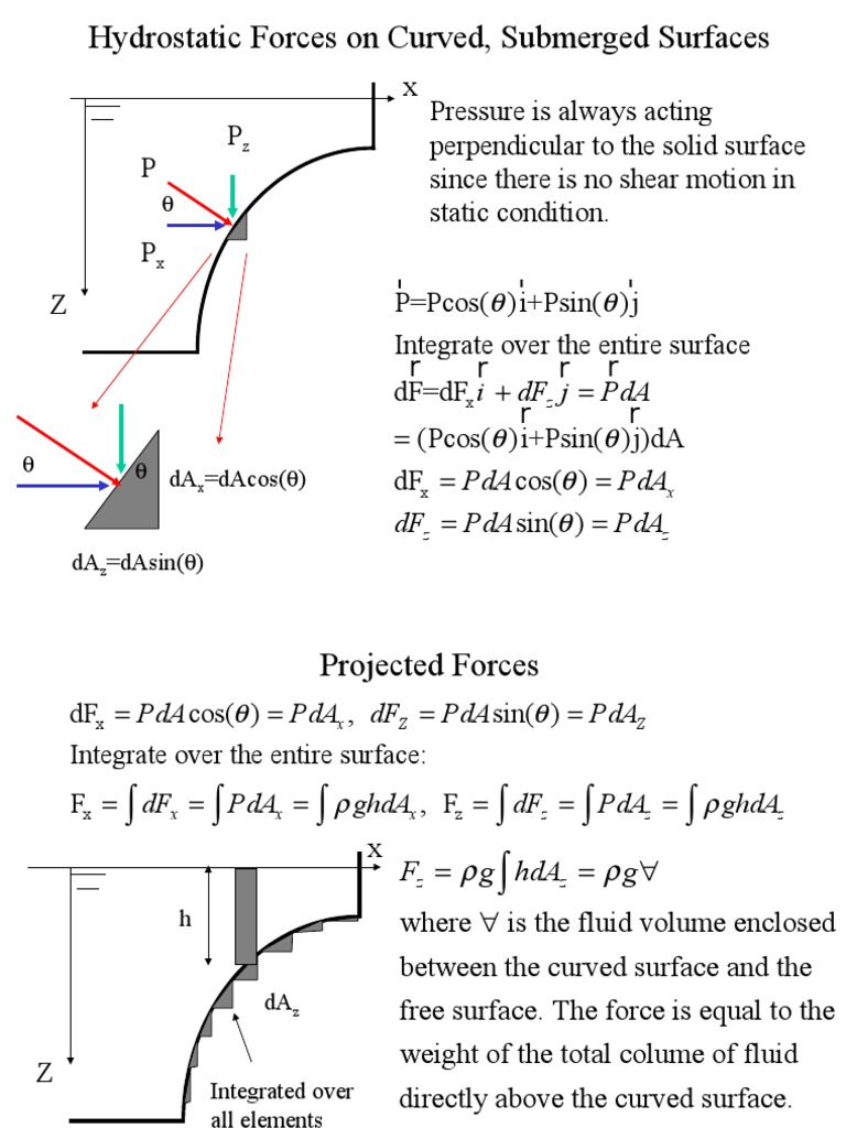 Hydrostatic Forces on a Curved Surface | Buoyancy | Dynamics (Mechanics)