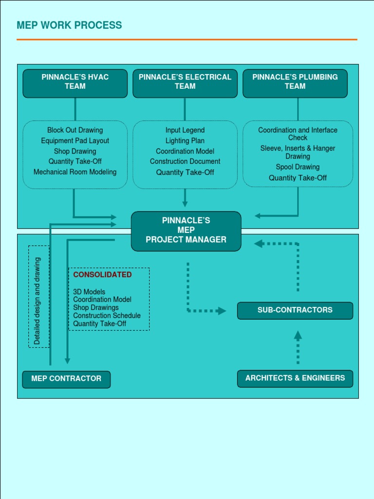 Mep Work Process | PDF