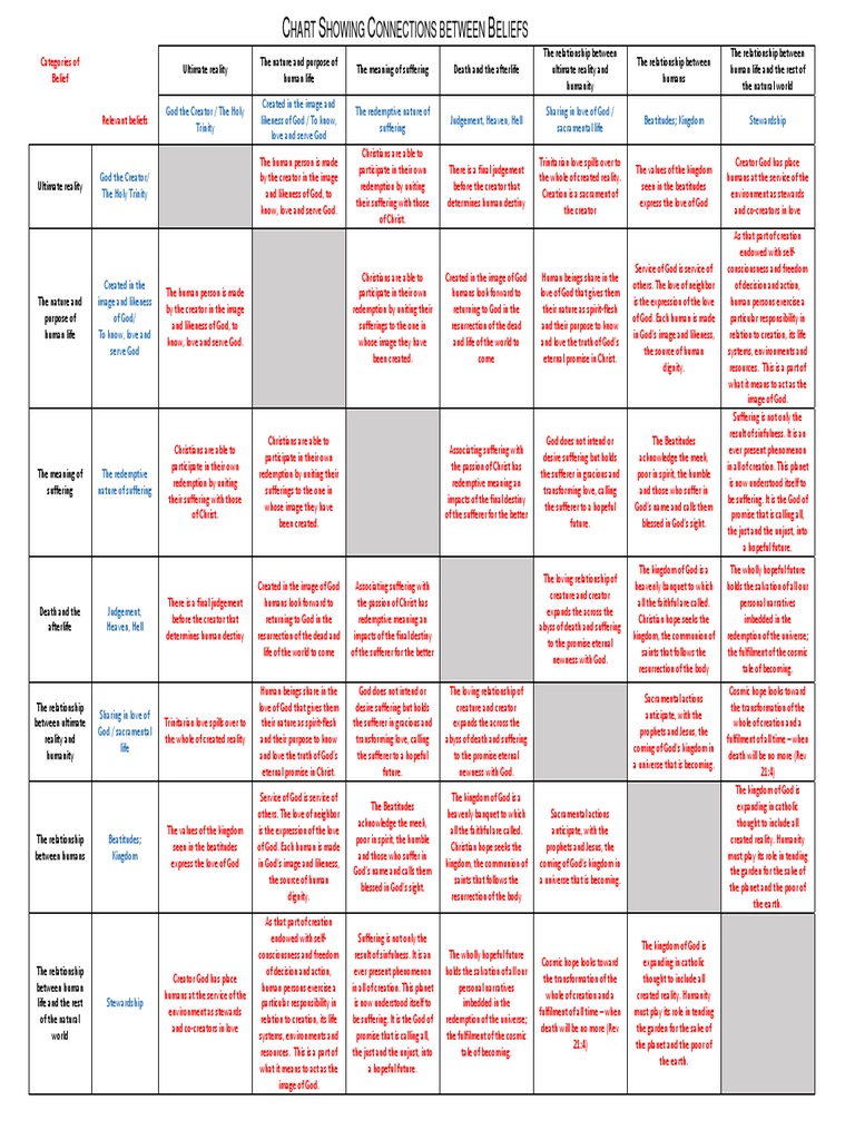 Example Chart Showing Connections Between Beliefsv2 | PDF | Salvation ...