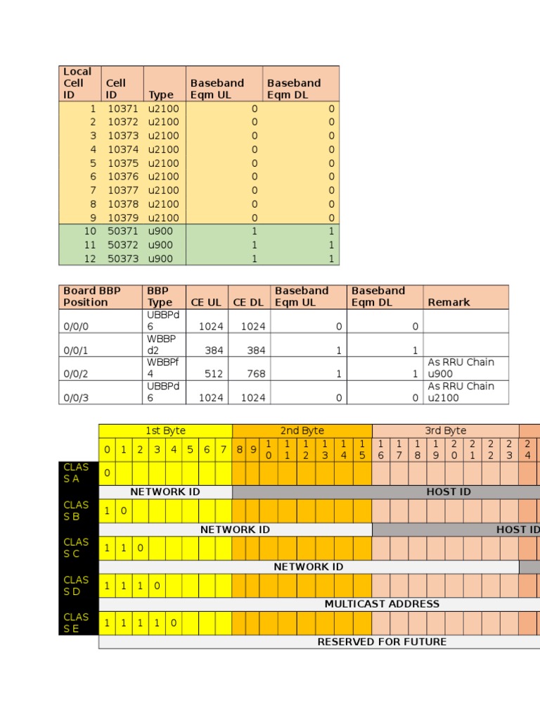 Local Cell ID Cell ID Type Baseband Eqm UL Baseband Eqm DL: Clas SA ...