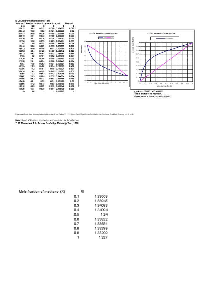 Batch Distillation Data | PDF | Separation Processes | Physical Chemistry