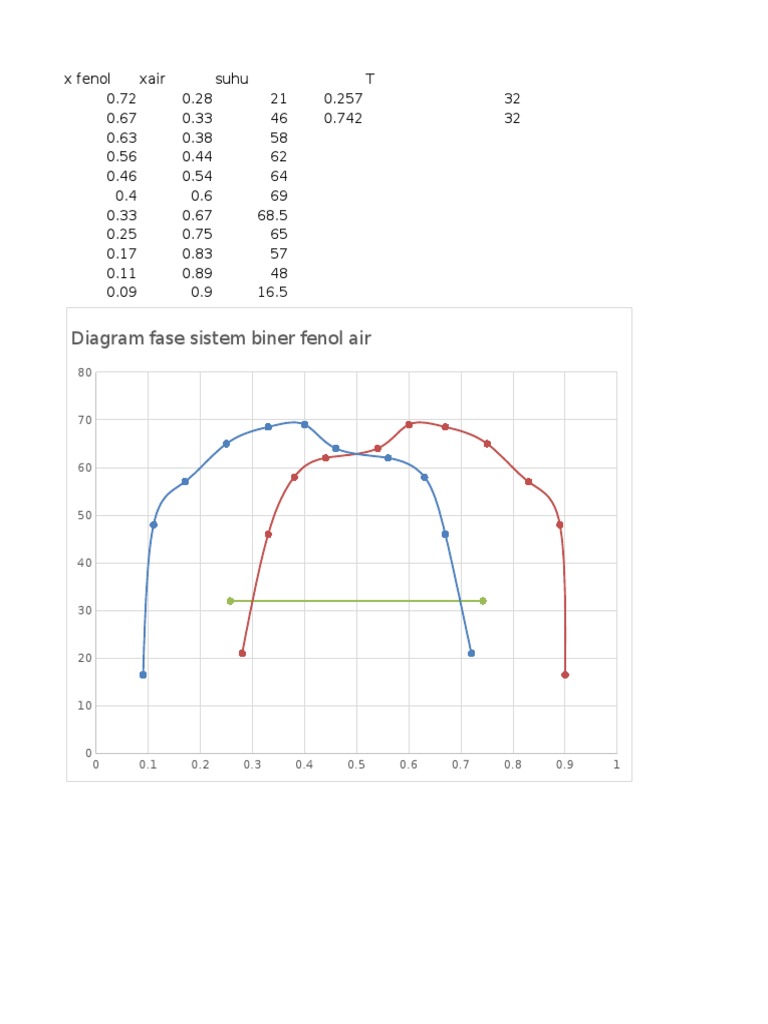 Diagram Fase Sistem Biner Fenol Air | PDF