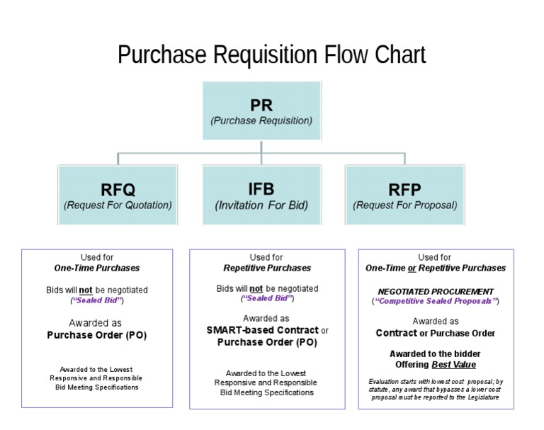 Purchase Requisition Flow Chart: Awarded As | PDF