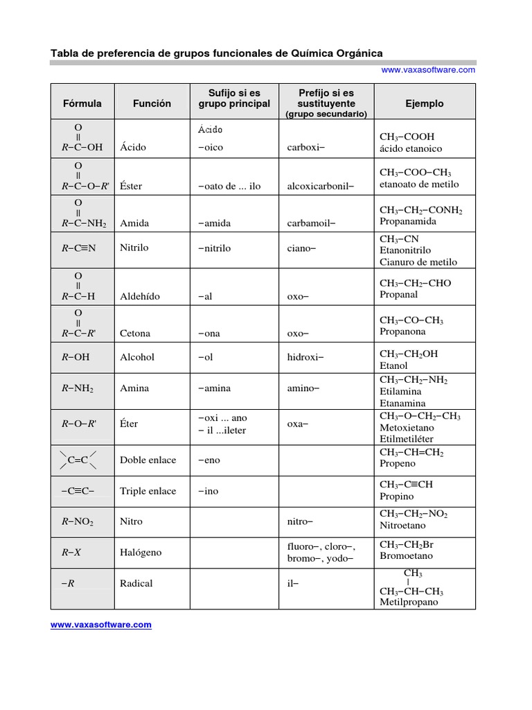 Tabla de Preferencia de Grupos Funcionales de Química Organica | Grupo ...