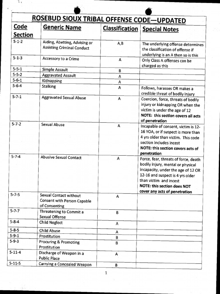 Rosebud SIoux Tribe Criminal Offense Code | PDF | Public Law | Ethical ...