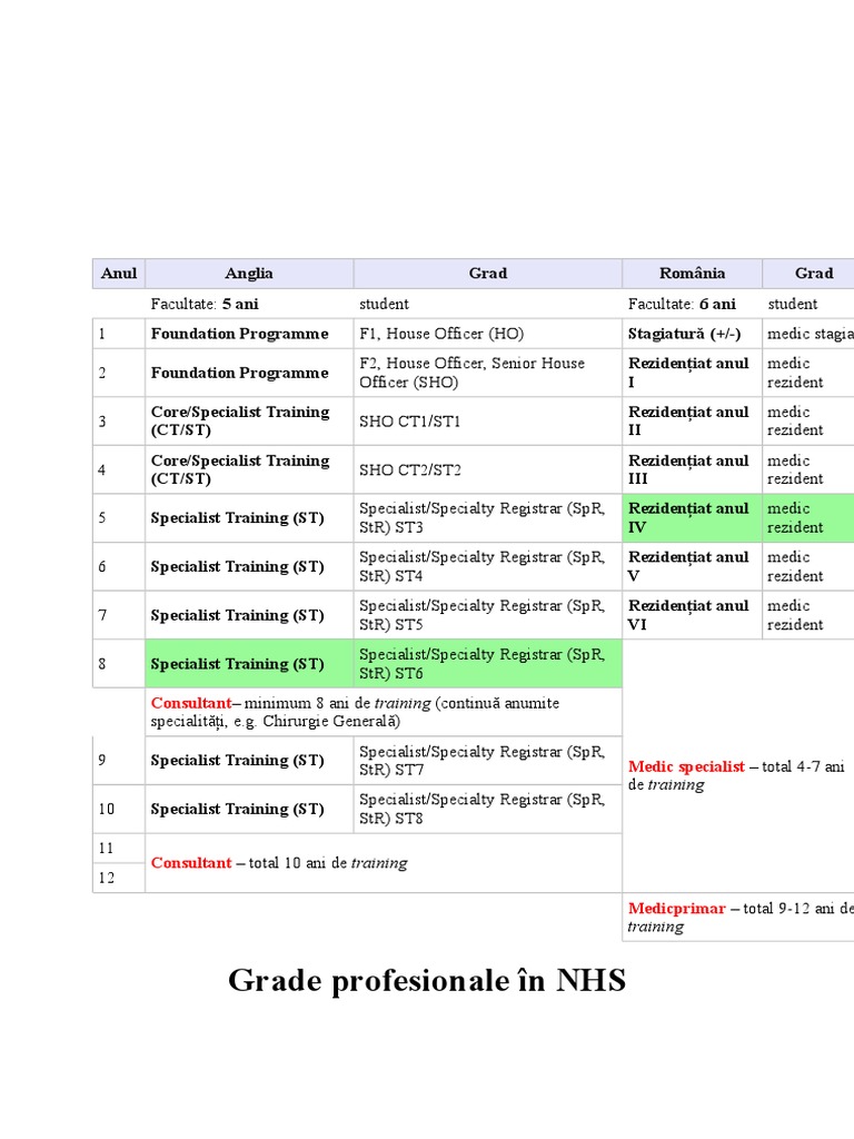 Grade Profesionale În NHS | PDF