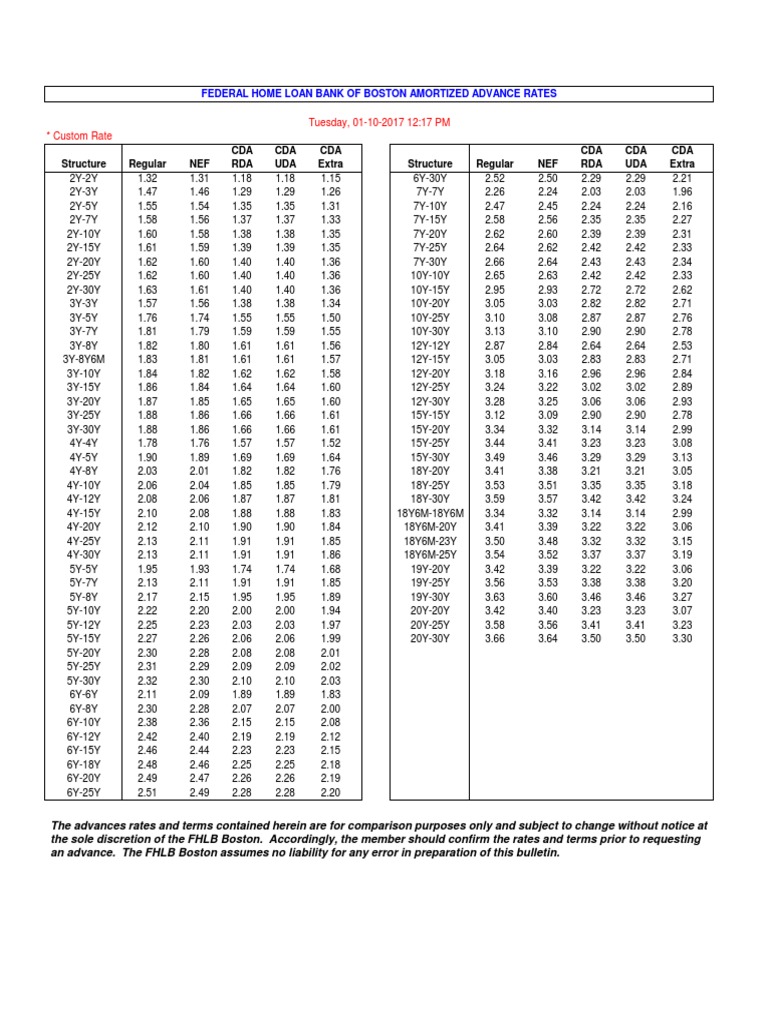 FHLB Boston Amortized Advance Rates | PDF | Banking | Economies