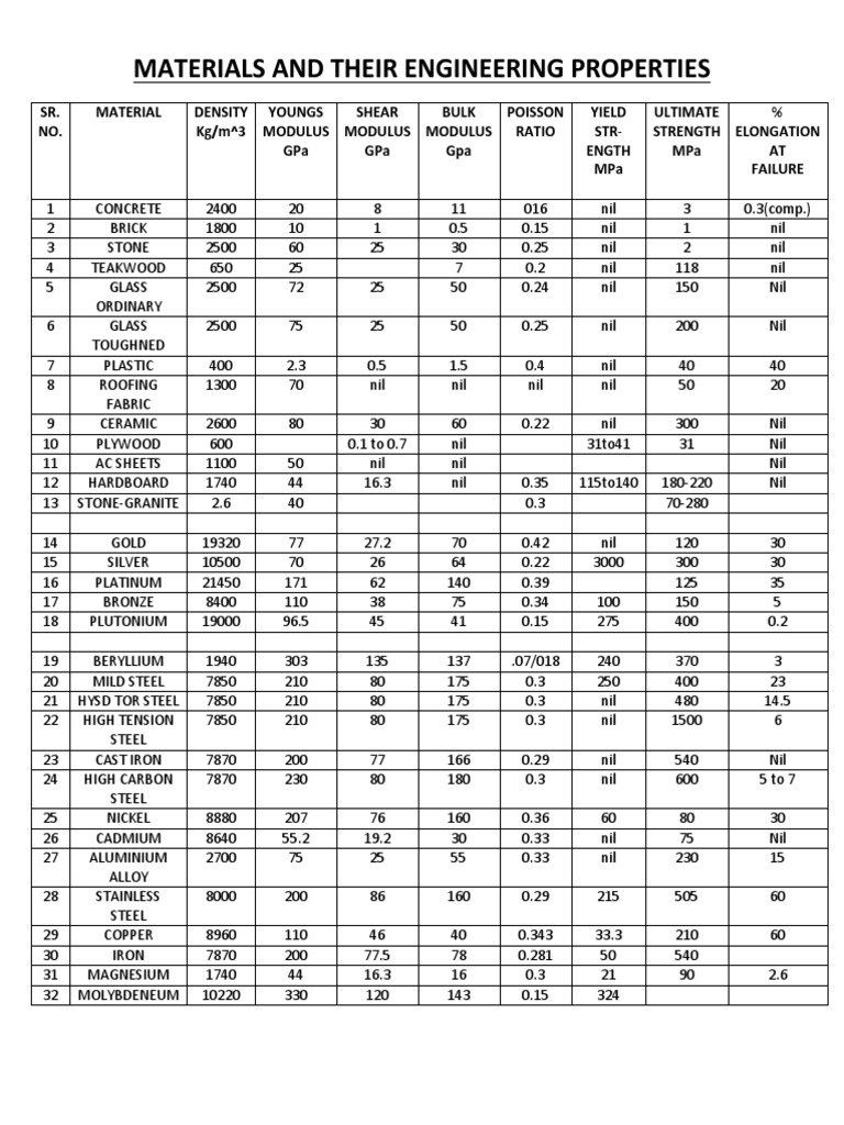 Materials and Their Engineering Properties | Download Free PDF | Steel ...