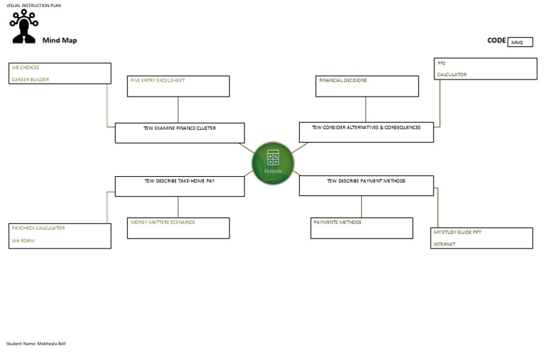 Mekheyla Bell Finance Mind Map | PDF