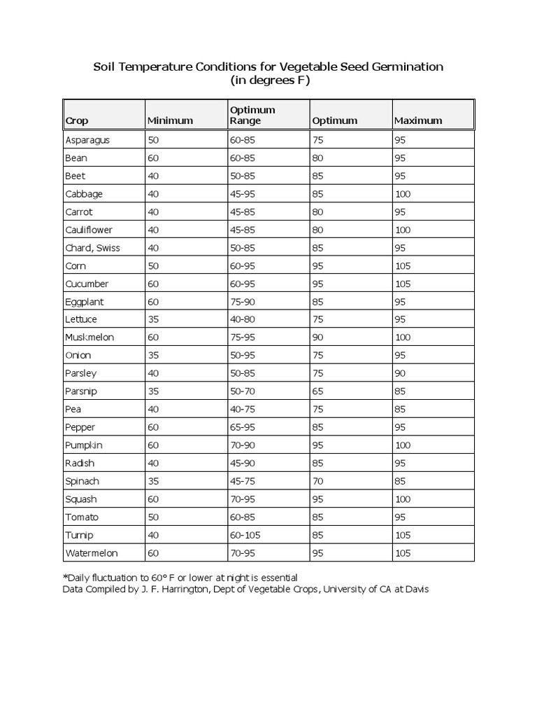 Vegetable Seed Germination Guide | PDF | Vegetables | Plants