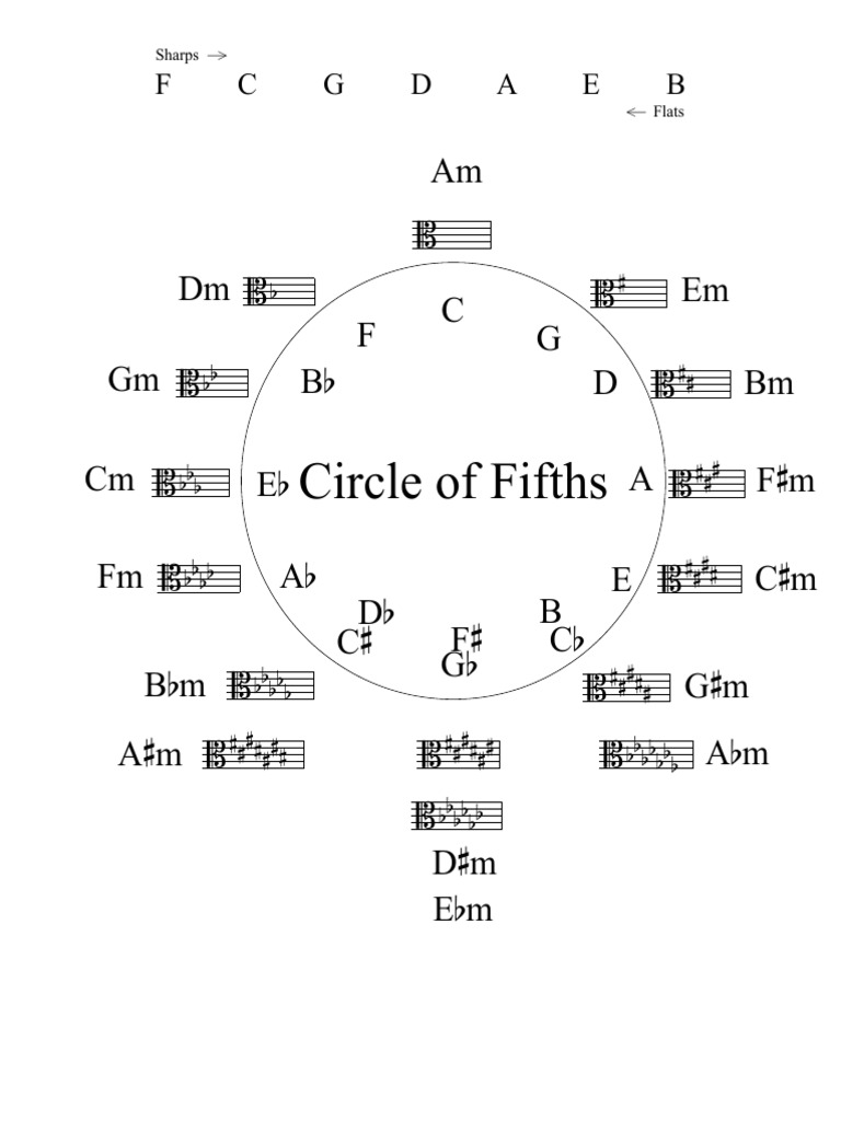 Circle of Fifths and Musical Notation | PDF