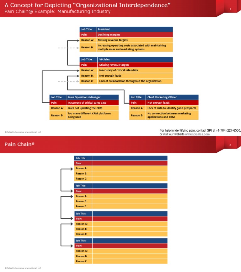 SPI Pain Chain | PDF | Customer Relationship Management | Marketing