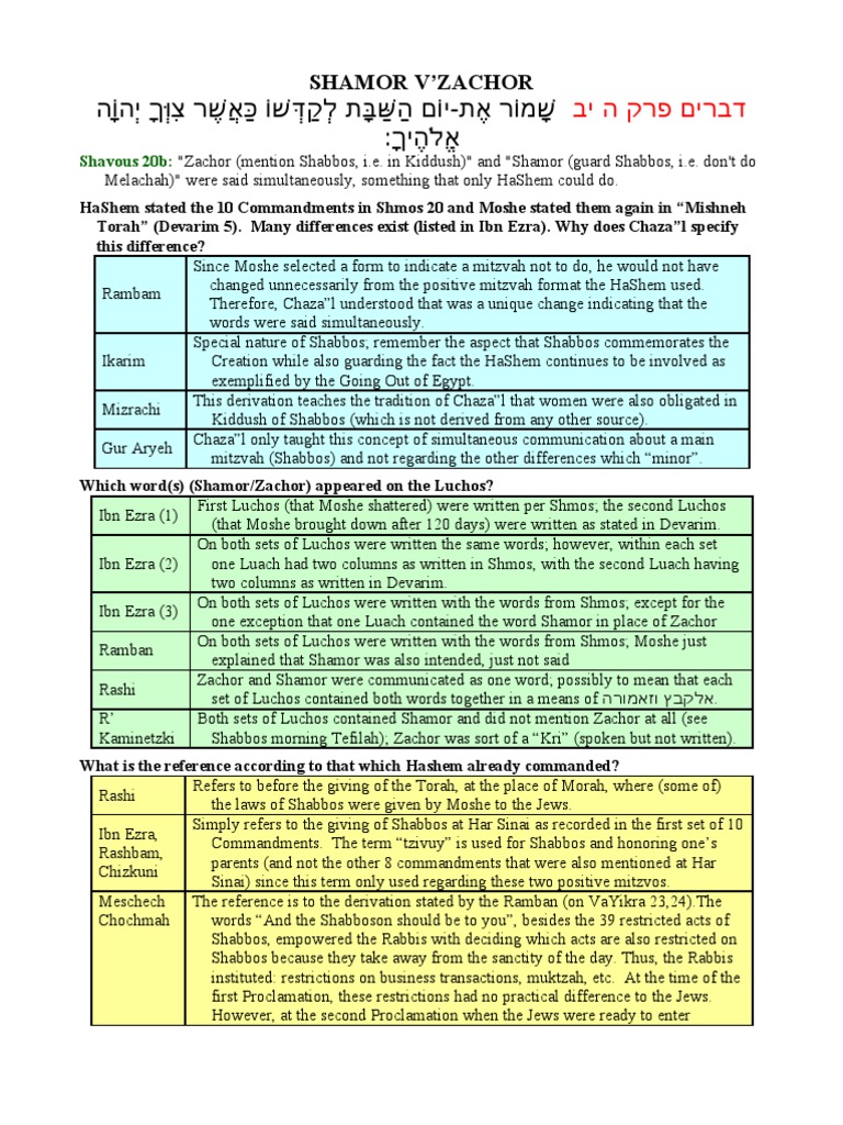 Shamor V'zachor | PDF | Mitzvah | Jews And Judaism