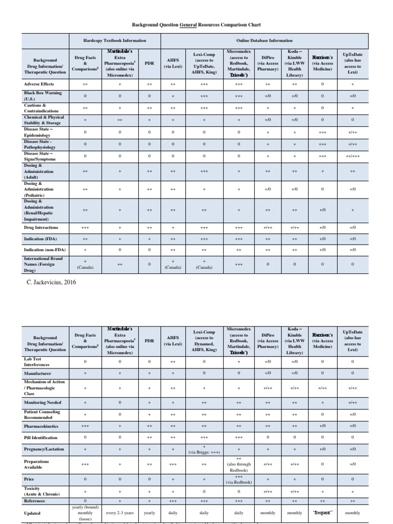 Drug Information Resource Comparison Chart | PDF | Pharmaceutical Drug ...