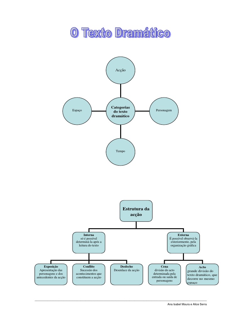 Texto Dramatico - Esquemas | PDF | Artes (geral) | Lazer