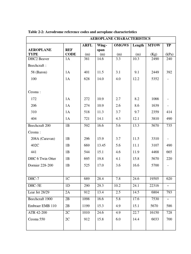Aircraft Characteristics and Codes List | PDF | Aircraft Configurations ...