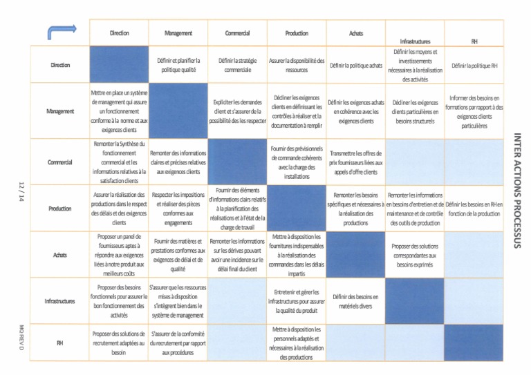 11) Matrice D'interaction Processus | PDF