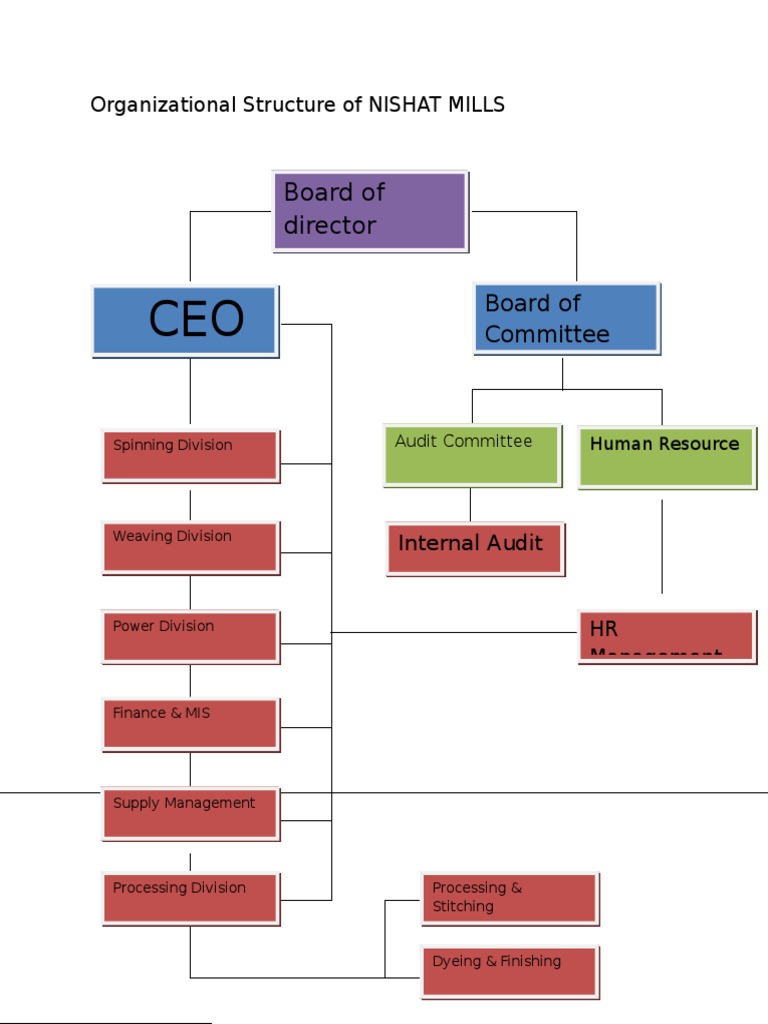 Organizational Structure of NISHAT MILLS | PDF
