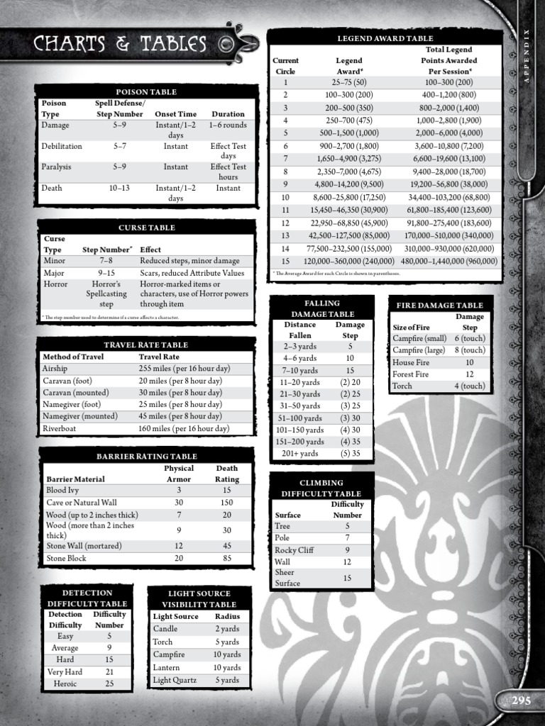 Earthdawn Combat and Damage Tables | PDF | Sound | Deception