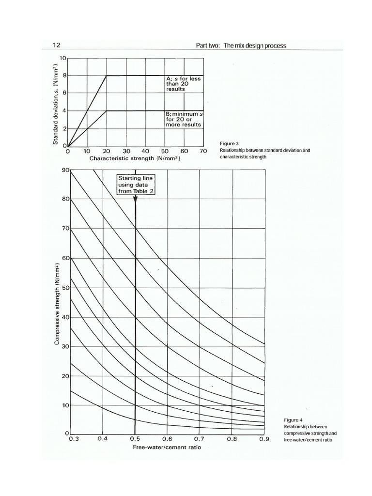 Concrete Mix Design (Graphs and Tables) | PDF