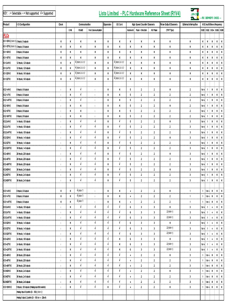 PLC Hardware Reference Sheet R1V4 | Input/Output | Programmable Logic ...