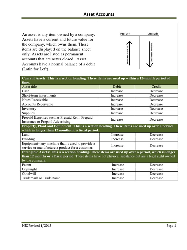 Asset Accounts With Normal Balances | PDF