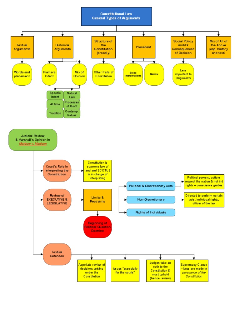 Con Law Flow Charts | PDF | William Rehnquist | Commerce Clause