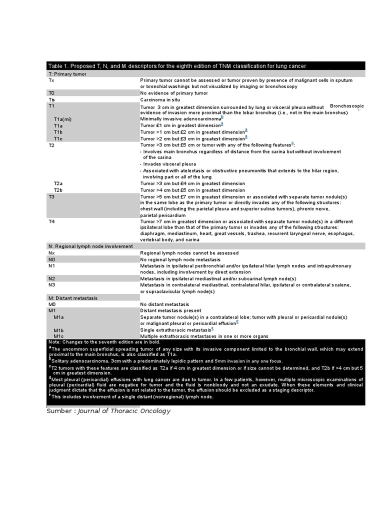 Table 1. Proposed T, N, and M Descriptors For The Eighth Edition of TNM ...
