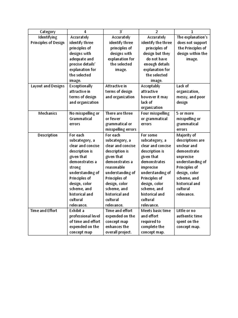 Rubric For The Concept Map | PDF | Concept | Cognitive Science