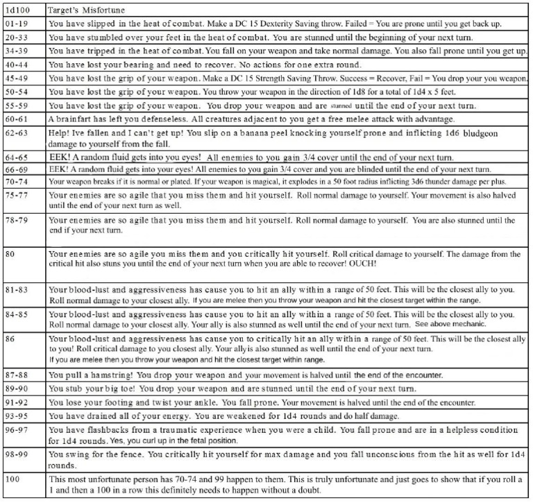 Crit Fumble Chart 5e PDF | PDF