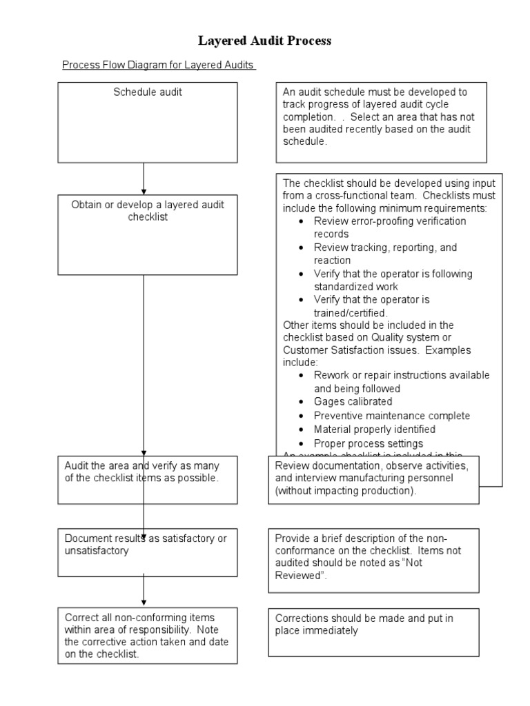 Layered Audit | Audit | Production And Manufacturing