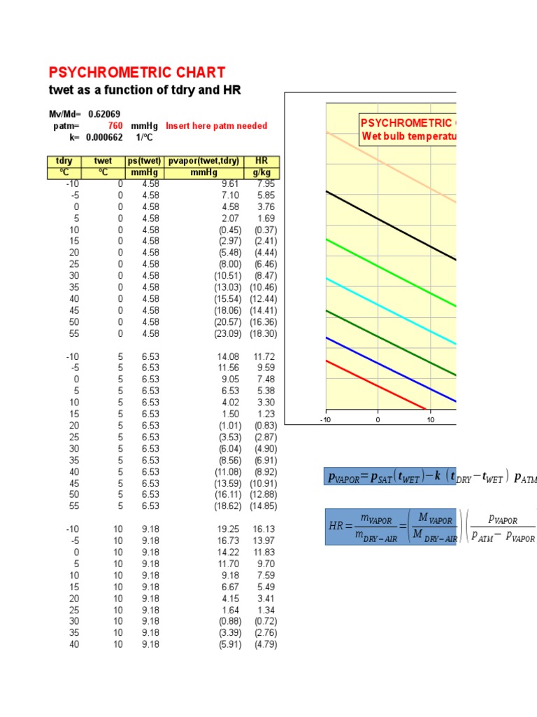 7 Psy Chart XLS | PDF | Relative Humidity | Physical Chemistry