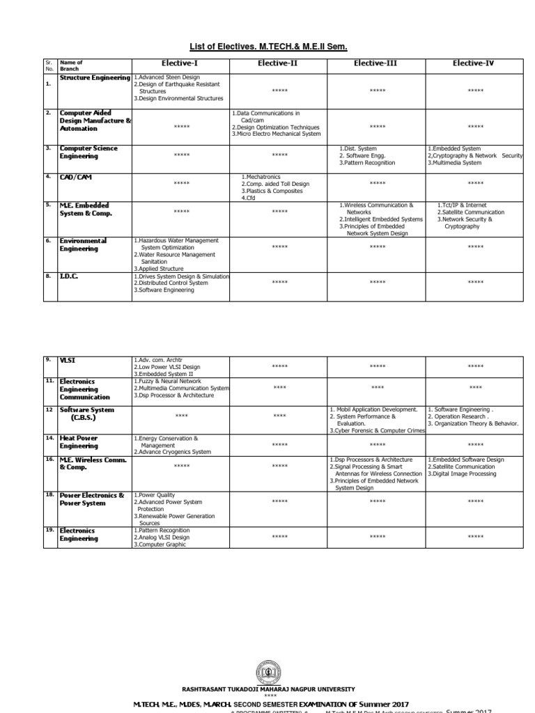 List of Electives. M.TECH.& M.E.II Sem.: Elective-I Elective-II Elective-III Elective-IV | PDF ...