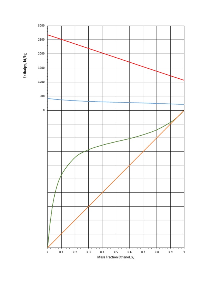 Enthalpy Composition Diagram For Ethanol-water System Compos