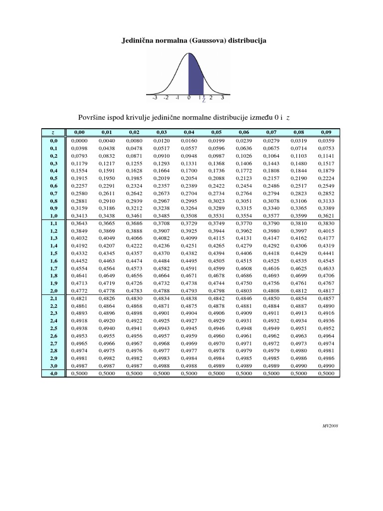 Jedinična Normalna Distribucija | PDF | Technology & Engineering | Home ...