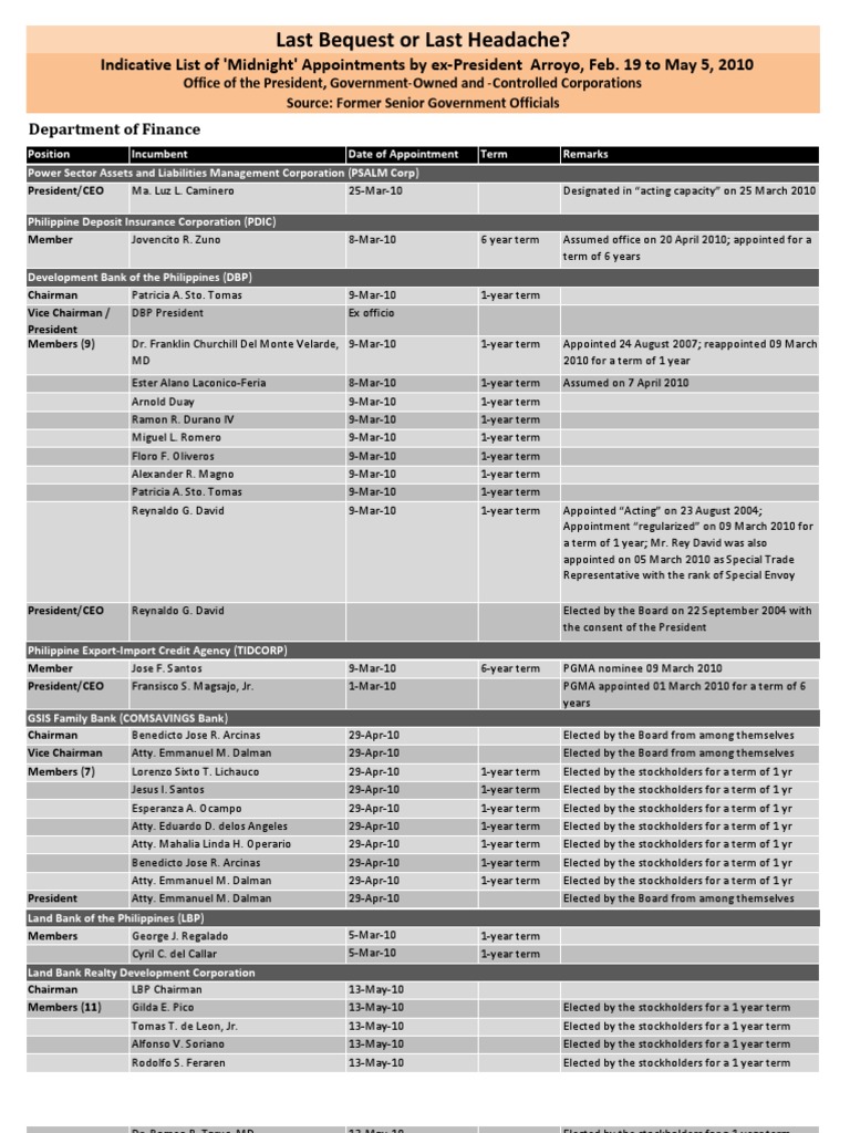 Department of Finance - Midnight Appointments | PDF | Corporations ...