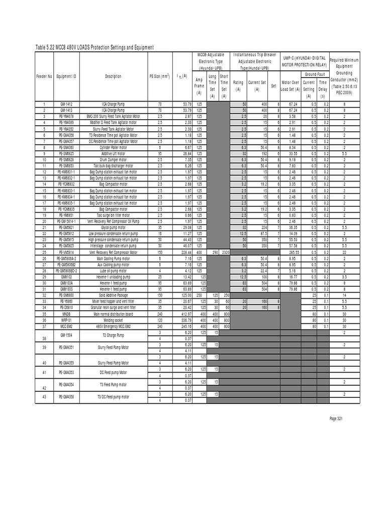 Table 5.22 MCC8 480V LOADS Protection Settings and Equipment | PDF