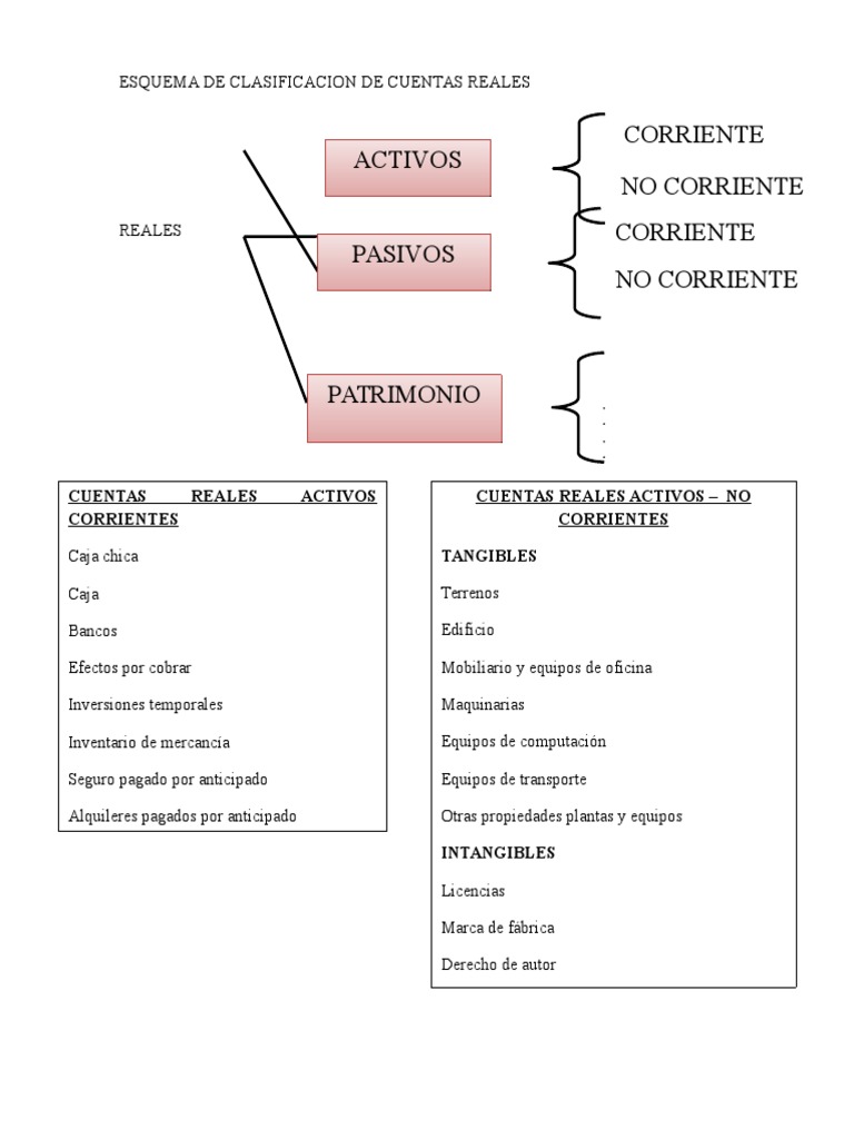 Esquema de Clasificacion de Cuentas Reales y Nominales Reducido | PDF | Bancos | Salario