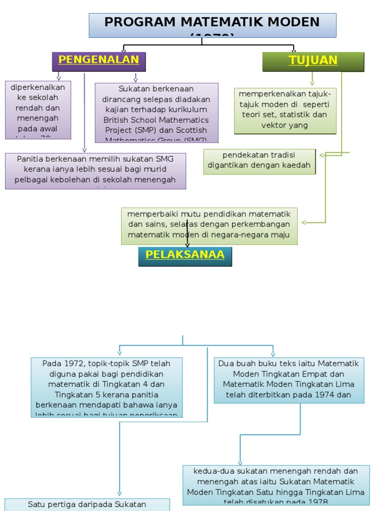 Program Matematik Moden | PDF
