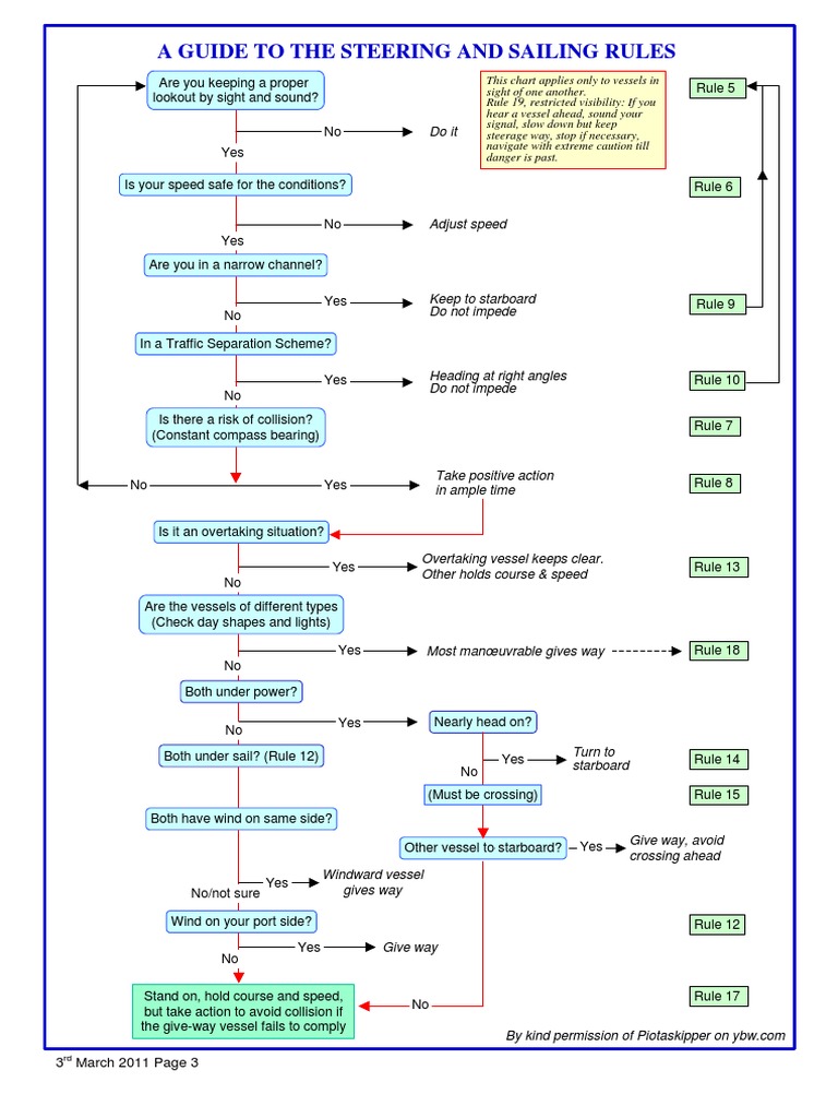 Colregs Irpcs Decision Tree | PDF | Port And Starboard | Water Transport