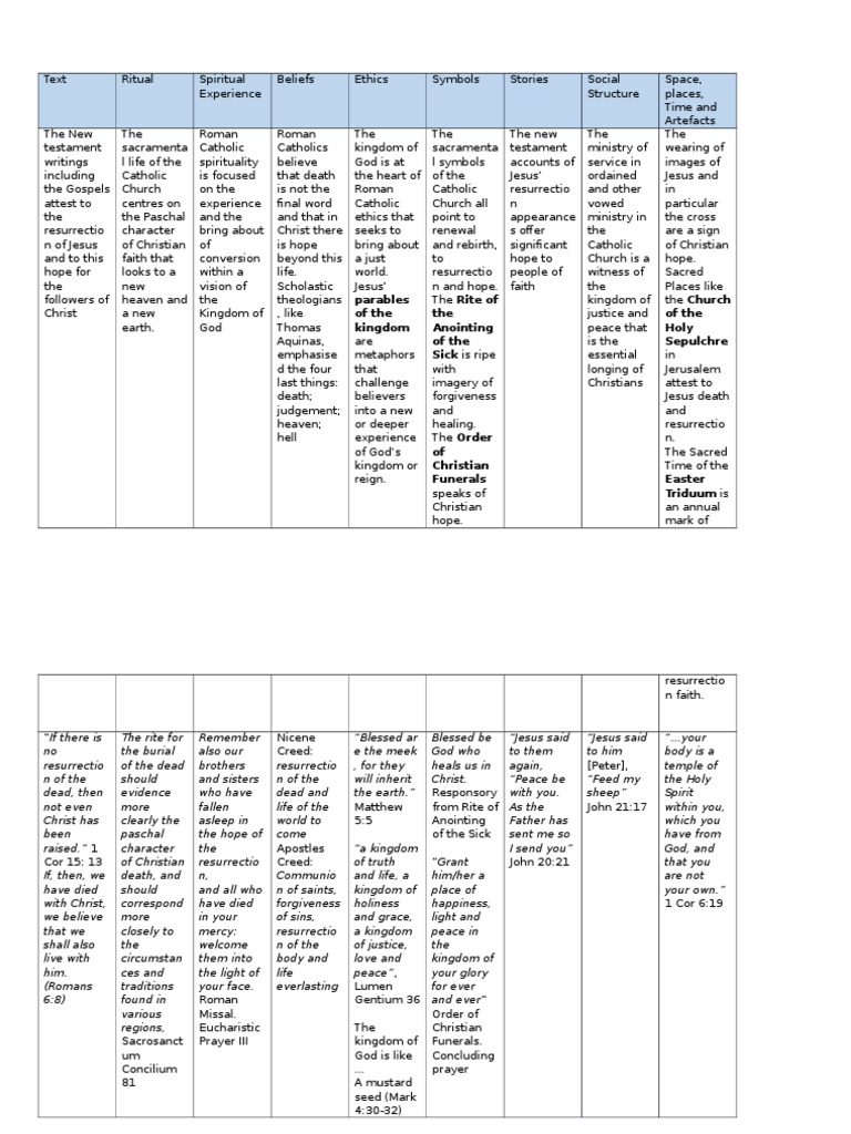 eschatologyaspectstable | Resurrection | Catholic Church