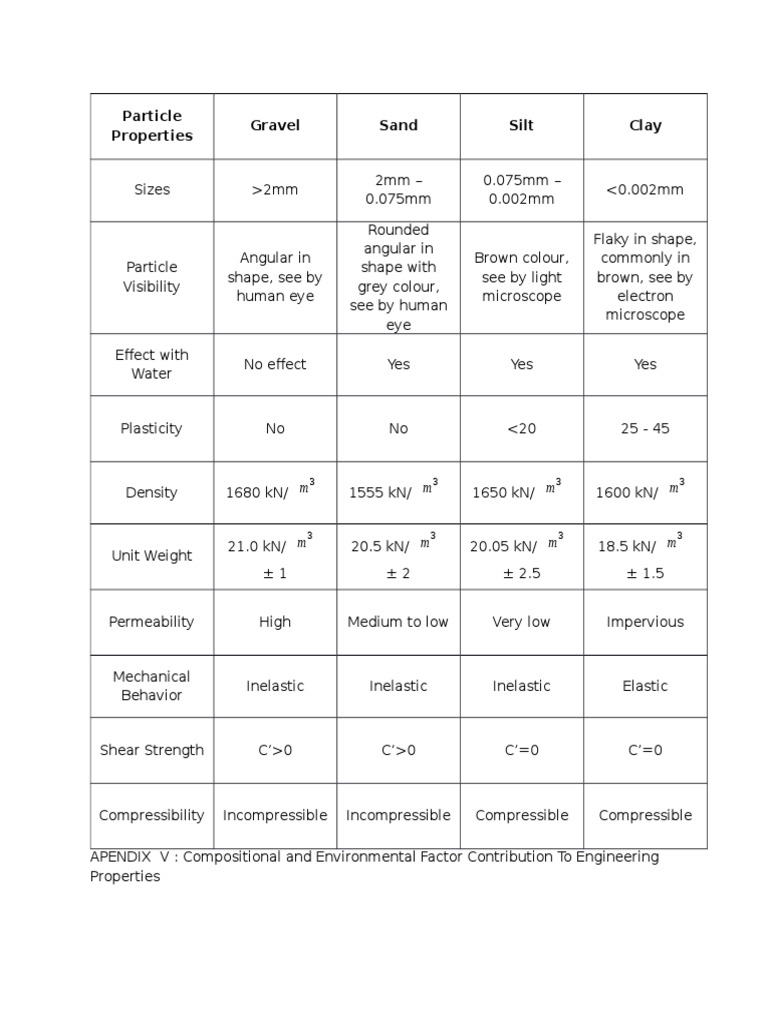 Particle Properties Gravel Sand Silt Clay: M M M M | PDF