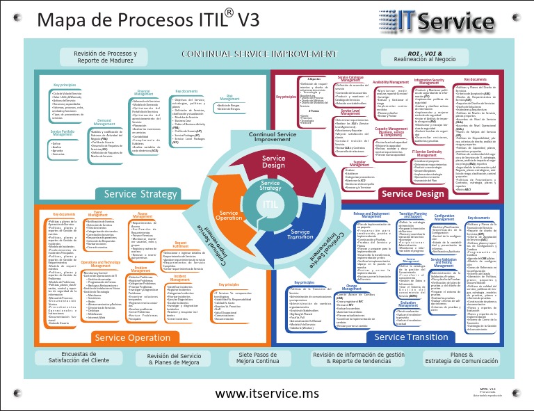 05 Poster ITIL Imprimir A Color PDF | PDF | Itil | Sectores Economicos