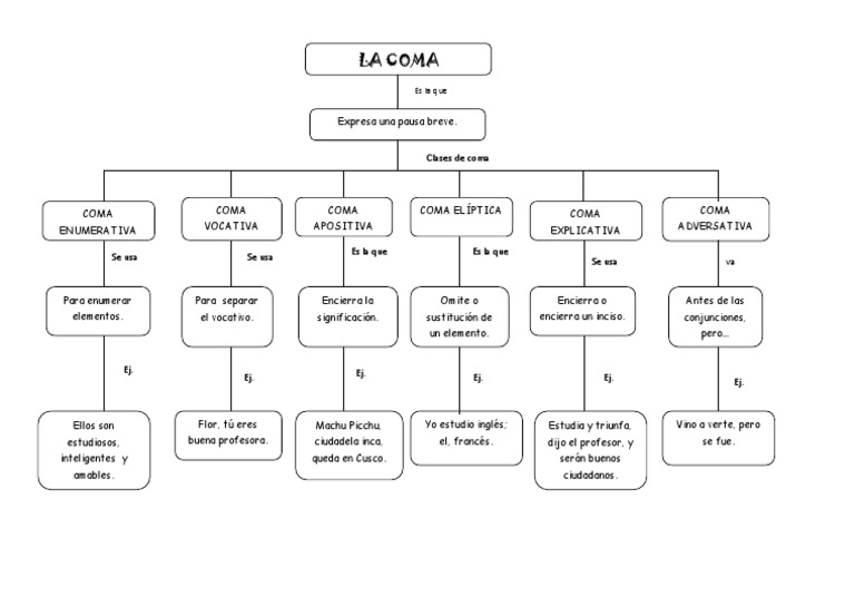 Clases de Coma PDF | PDF