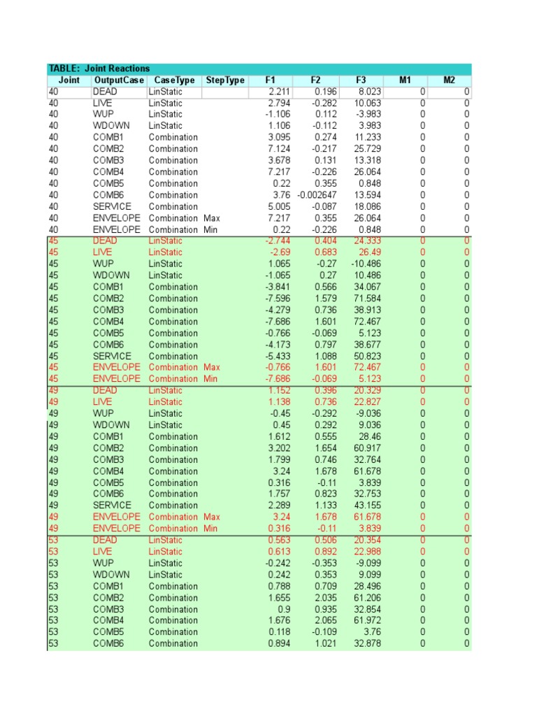 Table: Joint Reactions Joint Outputcase Casetype Steptype F1 F2 F3 M1 ...