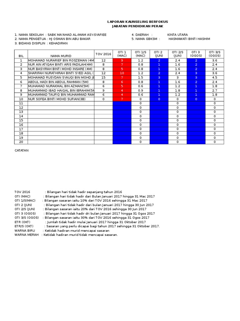 Laporan Kaunseling Berfokus | PDF