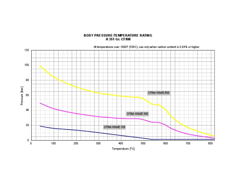 Body Pressure/Temperature Rating A 351 Gr. CF8M | PDF